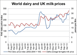 Dairy prices to ease in first part of 2014? | Farming Monthly National